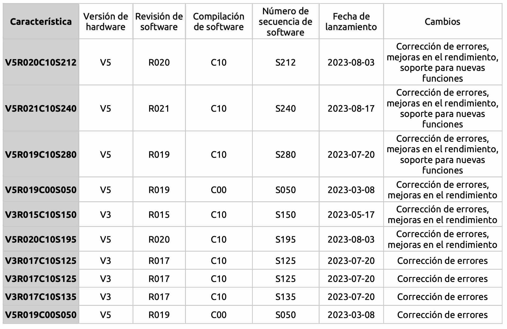 ¿Qué significa el código de versiones GPON? | Beyondtech Europe